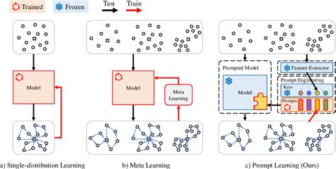 Figure 1 From Prompt Learning For Generalized Vehicle Routing
