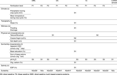 Land Suitability Evaluation Download Table