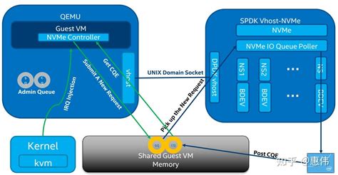 用spdk实现存储加速 知乎
