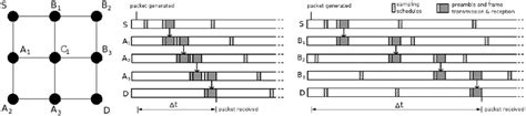 Minimizing End To End Delay By Exploiting Multi Hop Cross Layer Download Scientific Diagram