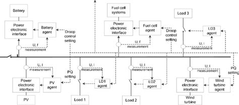 Multi Agent Based Hierarchical Control System Download Scientific Diagram