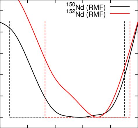 Relativistic Mean Field Potentials Compared To The Cbs Square Well Download Scientific Diagram