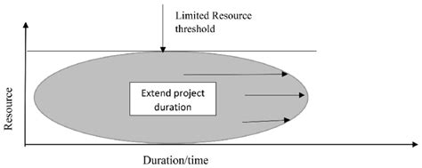 Resource Limited Scheduling The Arrows Towards The Right Shows That Download Scientific