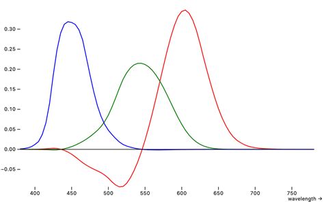 Why Does The Chromaticity Diagram Look Like That In The News Devtalk