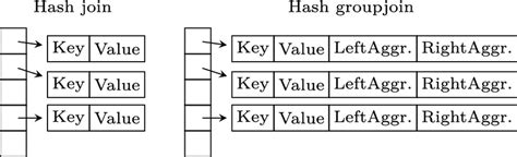 Single Threaded Groupjoin Hash Table Aggregates From Either Join Side Download Scientific
