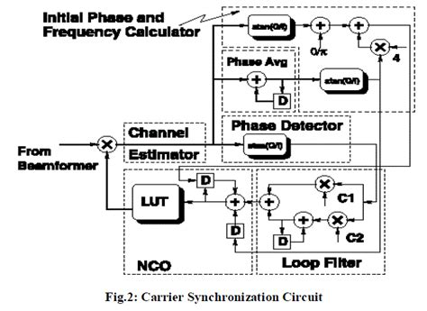 Fpga Simulation Of Wcdma Baseband Receiver Carrier Synchronization Unit Open Access Journals