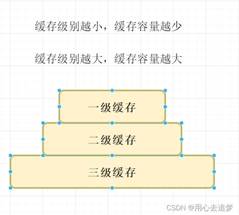 一级与二级、三级缓存基本的概念一级二级三级缓存 Csdn博客