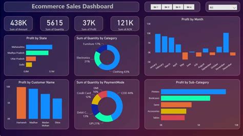Pranali Valve On Linkedin Powerbi Dashboard Dashboarddesign