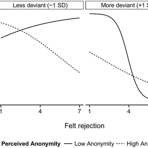 plot of the predicted values from the three way felt rejection ×
