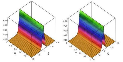 The Exact And Analytic Solution Of υ 05 And λ 1 Of Example 41