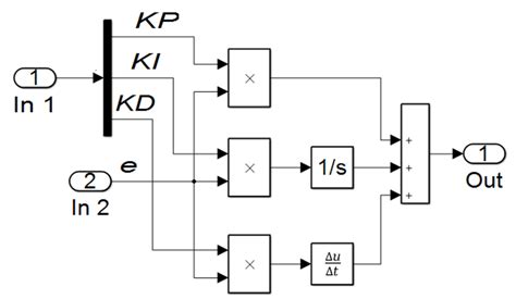 Block Scheme Of A Parallel Pid Controller Download Scientific Diagram