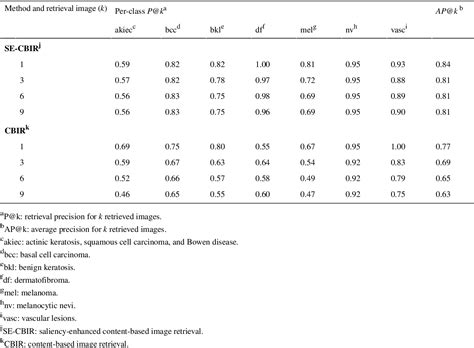 Table 1 From Saliency Enhanced Content Based Image Retrieval For Diagnosis Support In