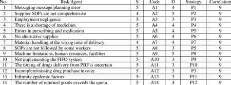 Correlation Of Mitigation Strategy And Risk Agent Download Scientific Diagram
