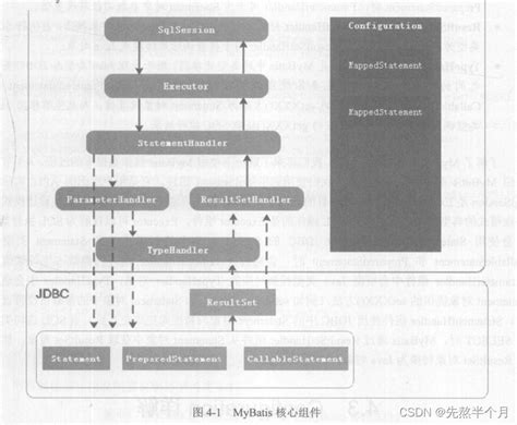 Mybatis四 Mybatis的核心框架 mybatis 构建核心架构 CSDN博客