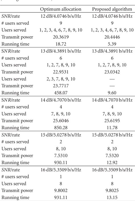 Table 1 From Power Allocation And Admission Control In Multiuser Relay Networks Via Convex