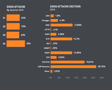 Multi Vector Ddos Attacks Are Becoming The Norm Softpedia