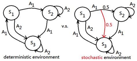 Markov Decision Process By Intuition · Mjtsai1974s Dev Blog
