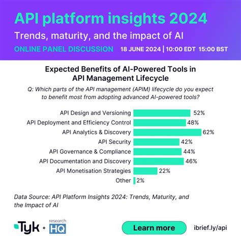 Tyk On Linkedin Ai Api Digitaltransformation Apitrends2024 Apimanagement…
