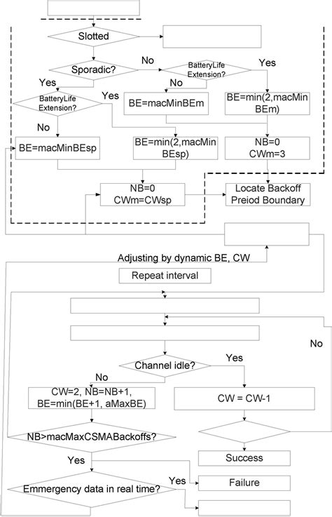 Dynamic Backoff Method For Sporadic Data Download Scientific Diagram