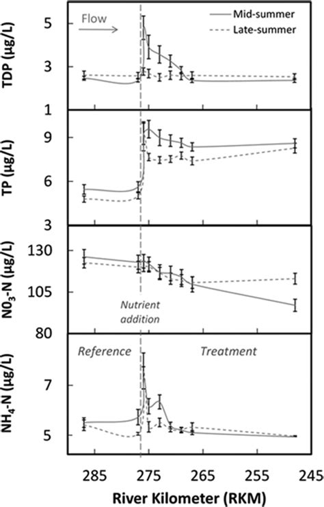 Midsummer And Late Summer Mean Total Dissolved Phosphorus Tdp Total