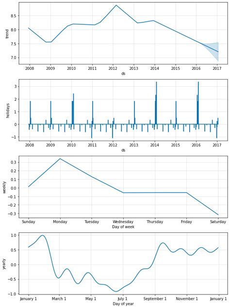 Seasonality Holiday Effects And Regressors Prophet