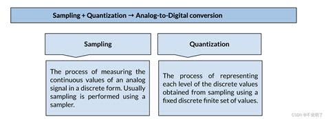 Quantization Errors Csdn博客