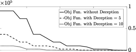 objective function cost reduction with and without deception strategy