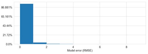 Demand Forecasting Models In Snowpark Phdata
