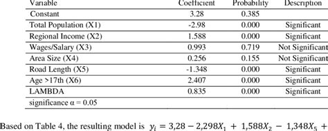 The Results Of The Spatial Error Regression Model Download Scientific Diagram