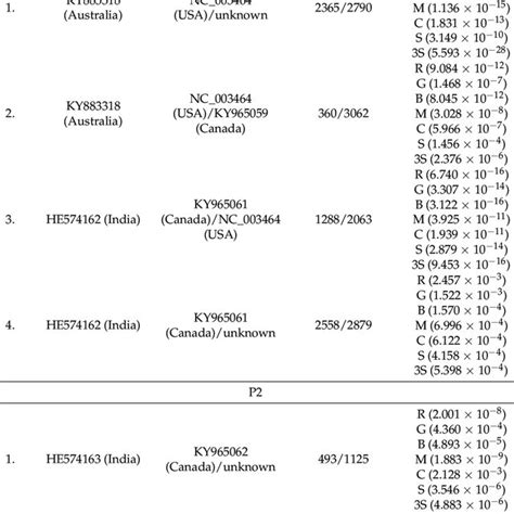 Putative Recombination Events Detected In The P1 And P2 Regions By Rdp4