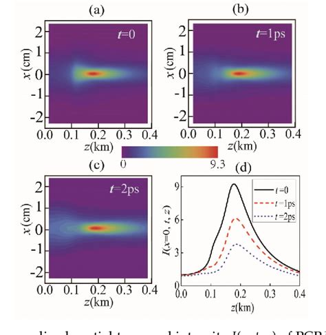 Figure 1 From Spatial Temporal Self Focusing Of Partially Coherent