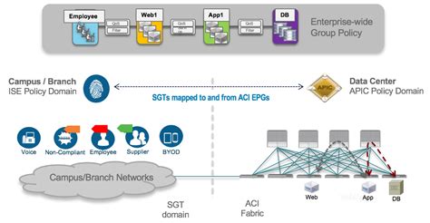 Segmentation Strategy Cisco Community