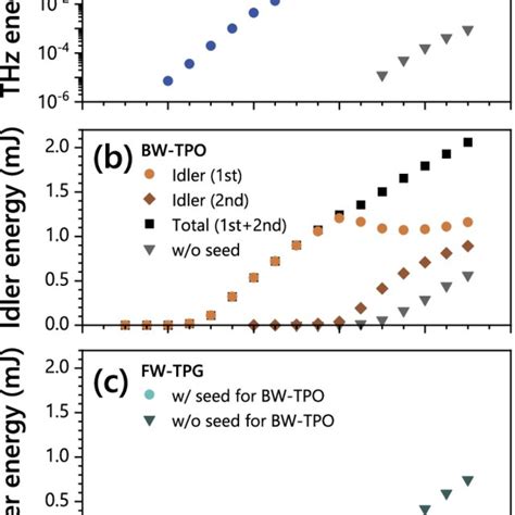Injection Seeded Bw Tpo Output A Backward Propagating Thz Wave Download Scientific Diagram
