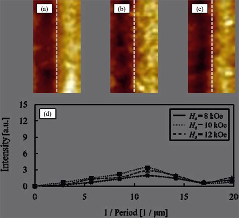 Mfm Images Near Transition Area And Fft Spectra Of Mfm Output At 90° Download Scientific