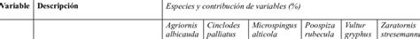 Description Of Bioclimatic And Topographic Variables Percentage