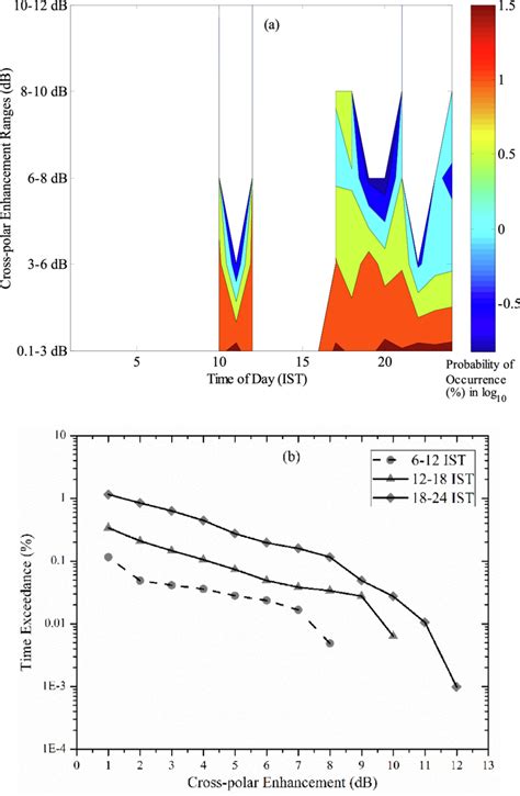 A Diurnal Variation Of Percentage Occurrence Of Different Ranges Of