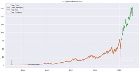 Python For Stock Market Analysis Getting Started Into Modeling