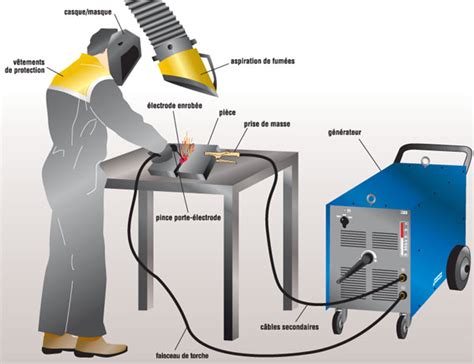 Les Différents Types De Soudure Arc Tig Mig Plasma