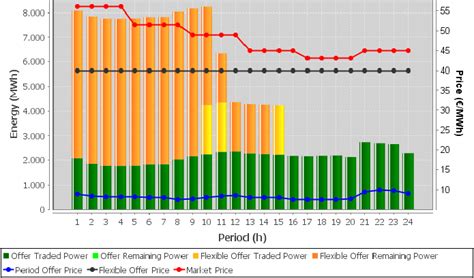 Market Results Of Seller 22 When Participating In Epex Spot Using