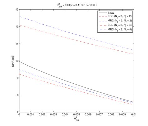 sinr reduction by frequency offset in mimo ofdm systems download scientific diagram