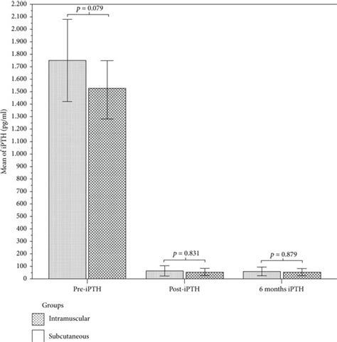 Bar Charts With Error Bars There Were No Significant Statistical Download Scientific Diagram