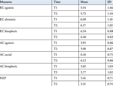 Before And After Mean And Standard Deviation Values In The Seven Download Scientific Diagram