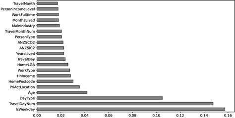 Feature Importance From A Rf Primary Activity Classifier Download