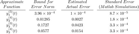 Bounds And Estimates Of Error Norms For Iterations In Example 3
