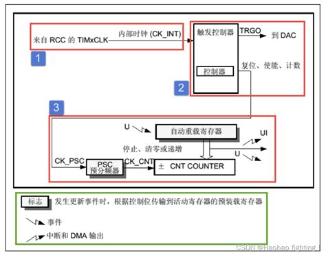 stm32 定时器介绍 stm32f103 主循环运行时间 csdn博客