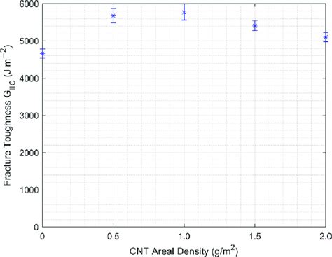 Mode Ii Fracture Toughness At Varying Cnt Areal Density For The Enf Test Download Scientific