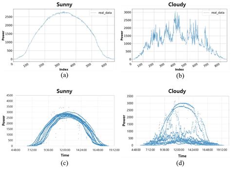Energies Free Full Text Solar Power Forecasting Using Cnn Lstm Hybrid Model