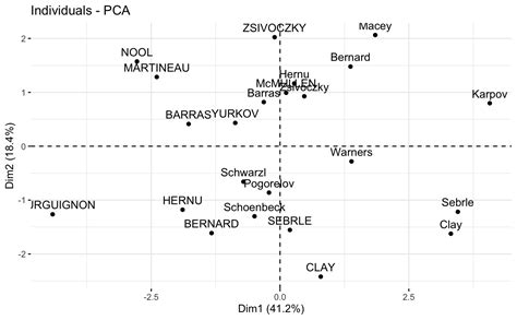 Visualizing Multivariate Analyse Outputs Fviz Factoextra
