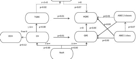 Goodness Of Fit Comparisons Statistical Tests For Various Models