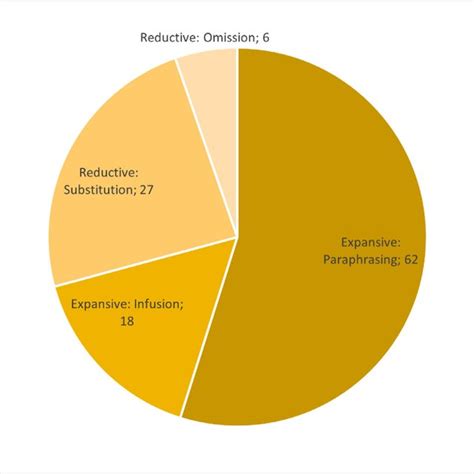 The Teachers Use Of Expansive And Reductive Strategies Download